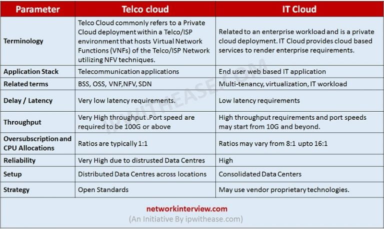 Telco Cloud vs IT Cloud » Network Interview