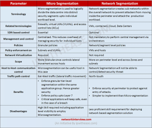 Micro segmentation vs Network Segmentation » Network Interview
