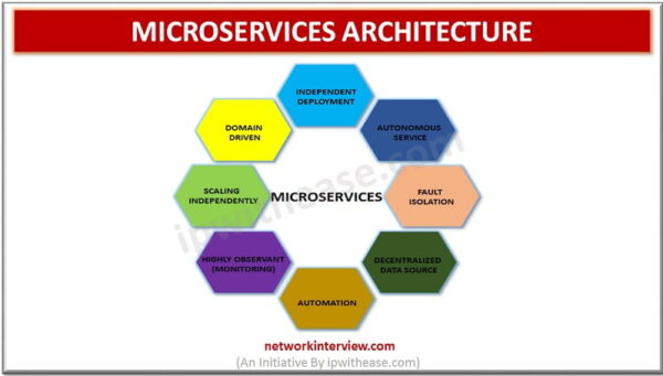 How microservices architecture is changing technology paradigm ...
