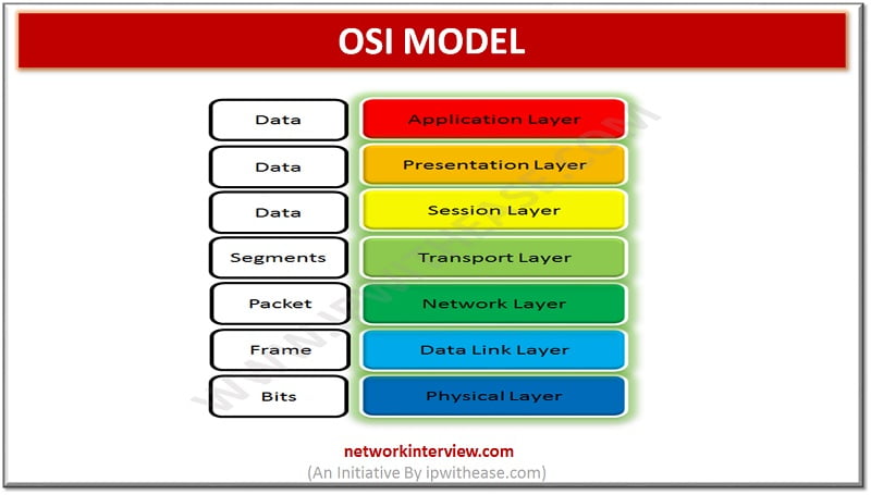 OSI Model - The 7 Layers » Network Interview
