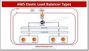 Elastic Load balancer types in AWS » Network Interview