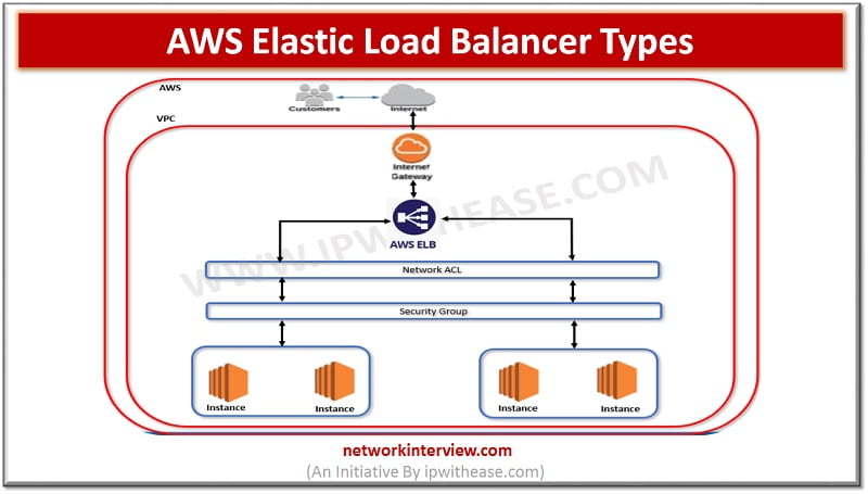 Elastic Load balancer types in AWS » Network Interview