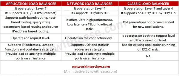 Elastic Load balancer types in AWS » Network Interview