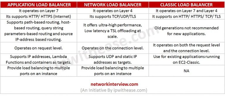 Elastic Load balancer types in AWS » Network Interview