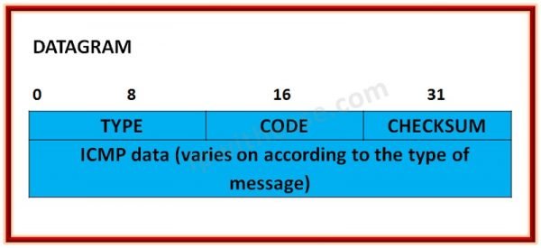 WHAT IS ICMP? » Network Interview