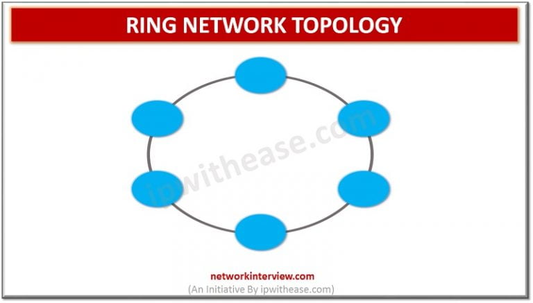 Ring Network Topology » Network Interview