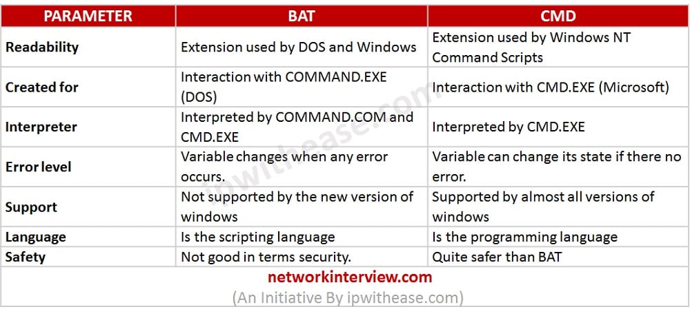 CMD vs BAT » Network Interview