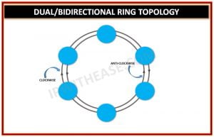 Ring Network Topology » Network Interview