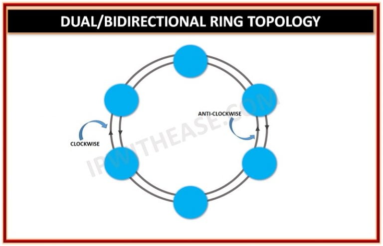 Ring Network Topology » Network Interview