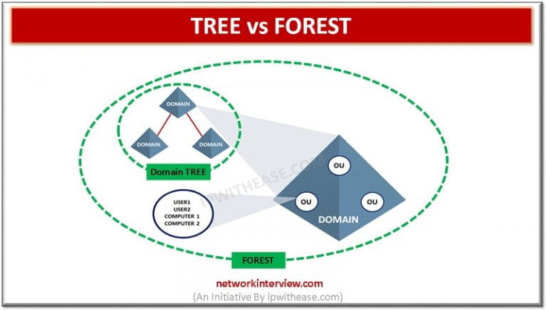 Difference between Tree and Forest in Active Directory » Network Interview