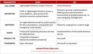Difference between LDAP and AD » Network Interview