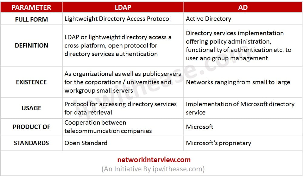 Difference between LDAP and AD » Network Interview
