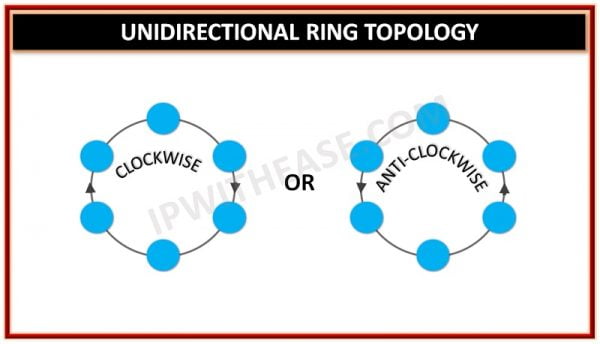 Ring Network Topology » Network Interview