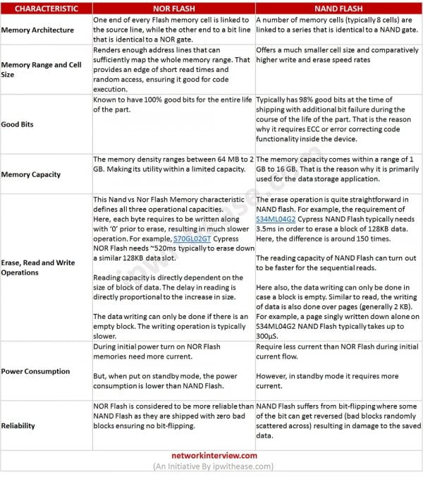 Nand vs Nor Flash Memory: Analysing Best Features » Network Interview