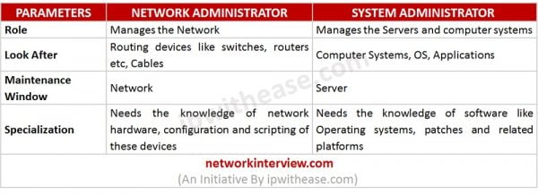 Network Administrator vs System Administrator » Network Interview