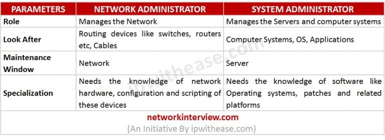 Network Administrator vs System Administrator » Network Interview