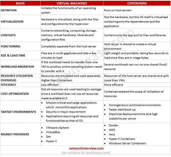VM vs CONTAINER - Detailed Comparison » Network Interview