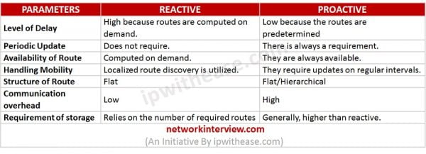 Proactive Vs Reactive Routing Protocols Network Interview