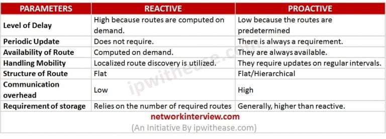 Proactive vs Reactive Routing Protocols » Network Interview