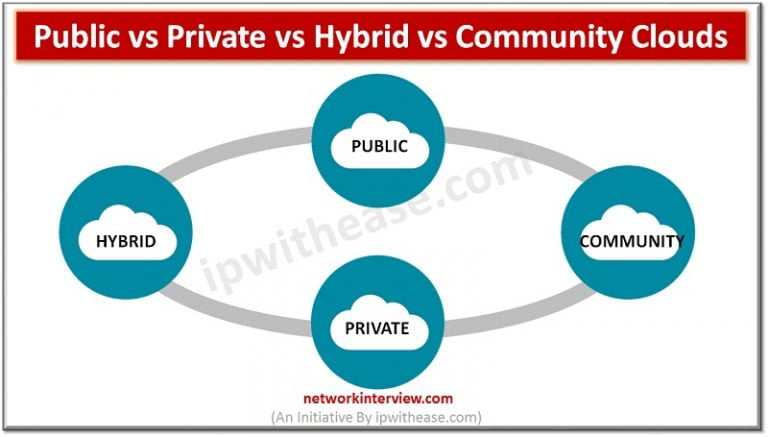 Public vs Private vs Hybrid vs Community Clouds - Types of Clouds ...