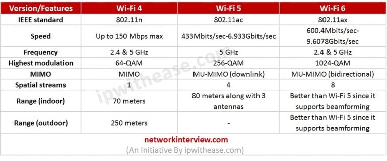 Wi-Fi generation comparison Wifi6 vs Wifi5 vs Wifi4 » Network Interview