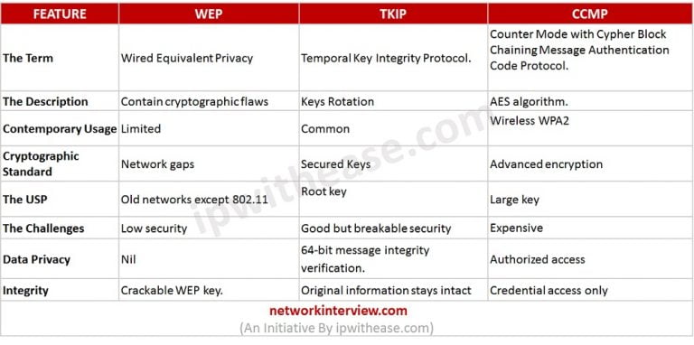 WEP vs TKIP vs CCMP: Understanding what each encryption technique ...