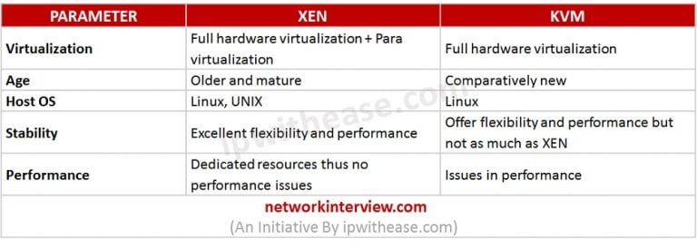 XEN vs KVM : Type 1 Hypervisors » Network Interview