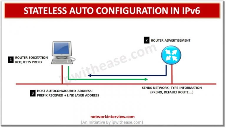 IPv6 Stateless Autoconfiguration » Network Interview