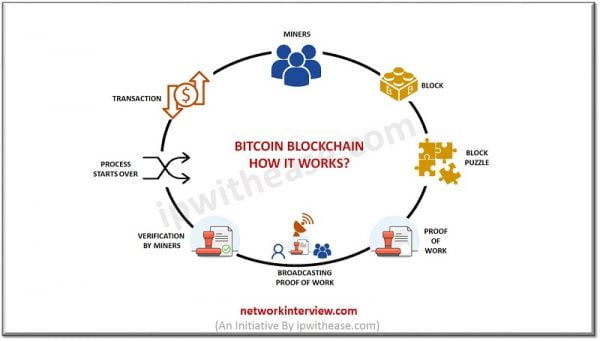 What is Blockchain technology? The Bitcoin Cryptocurrency Technology ...