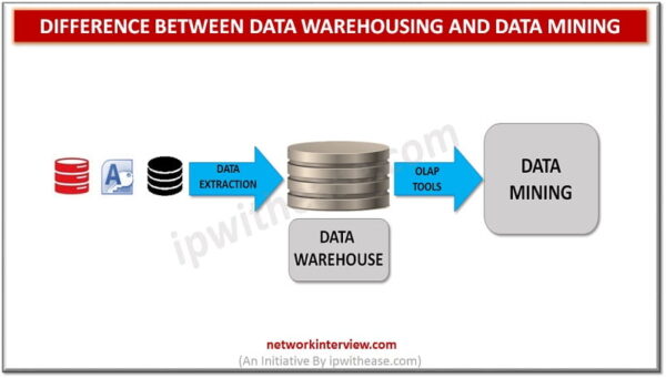 Difference between Data Warehousing & Data Mining » Network Interview