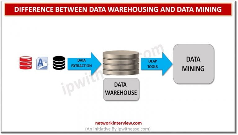 Difference between Data Warehousing & Data Mining » Network Interview
