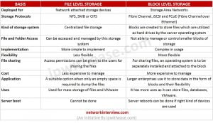 Difference between File Level Storage and Block Level Storage » Network ...