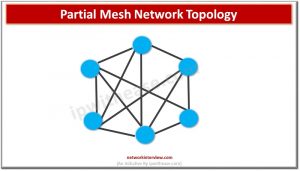 Partial Mesh Network Topology » Network Interview