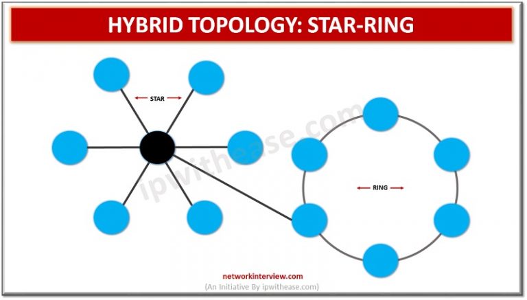 Hybrid Network Topology » Network Interview
