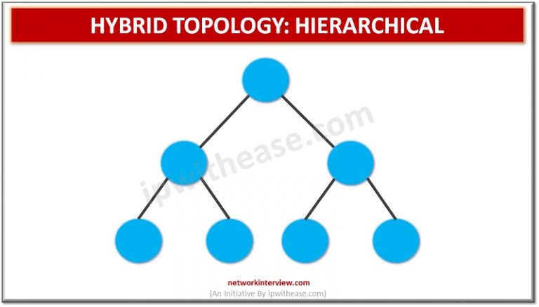 Hybrid Network Topology » Network Interview