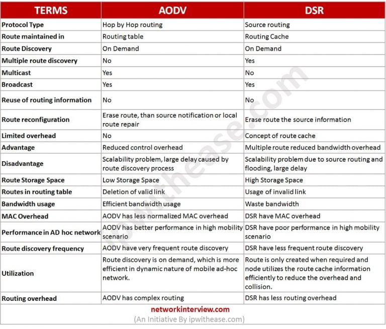 Difference Between Aodv Routing Protocol And Dsr Protocol Detailed