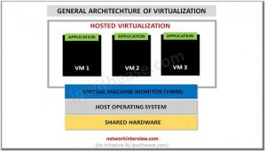Hyper V vs VMware : Detailed Comparison » Network Interview