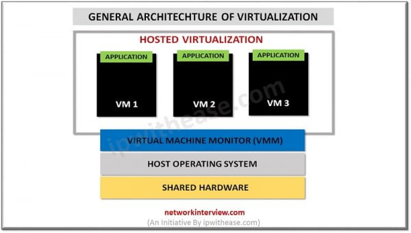 Hyper V vs VMware : Detailed Comparison » Network Interview
