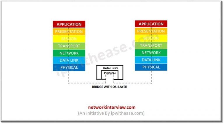 Difference between Network Bridge and Router » Network Interview