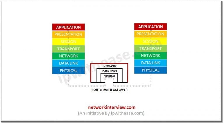 Difference between Network Bridge and Router » Network Interview