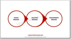 Difference between Network Bridge and Router » Network Interview