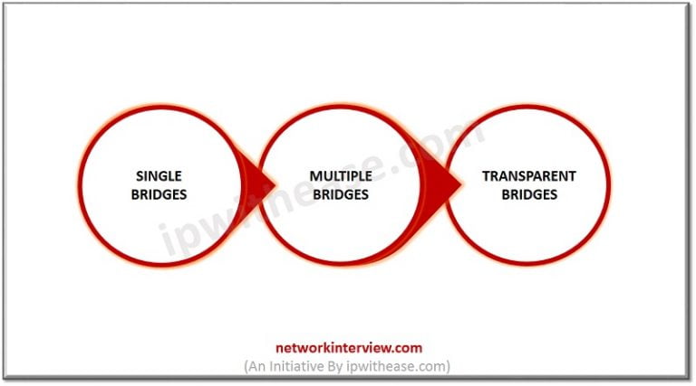 Difference between Network Bridge and Router » Network Interview
