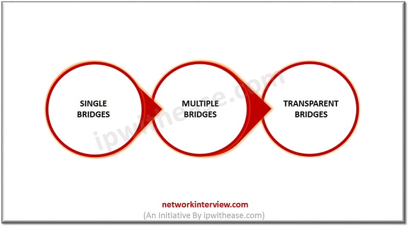 Difference between Network Bridge and Router » Network Interview
