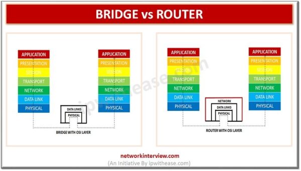Difference between Network Bridge and Router » Network Interview