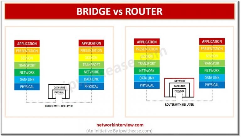 Difference between Network Bridge and Router » Network Interview