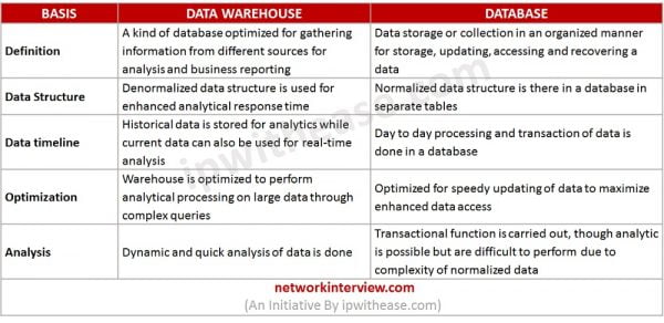 Database vs Data Warehouse: Detailed Comparison » Network Interview