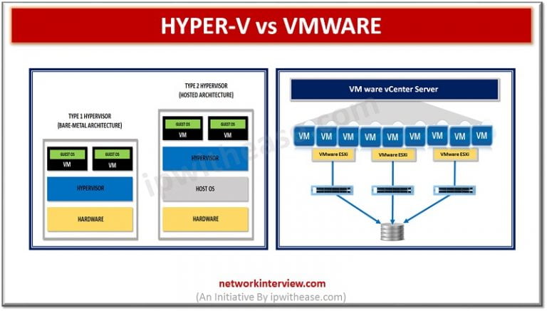Hyper V vs VMware : Detailed Comparison » Network Interview