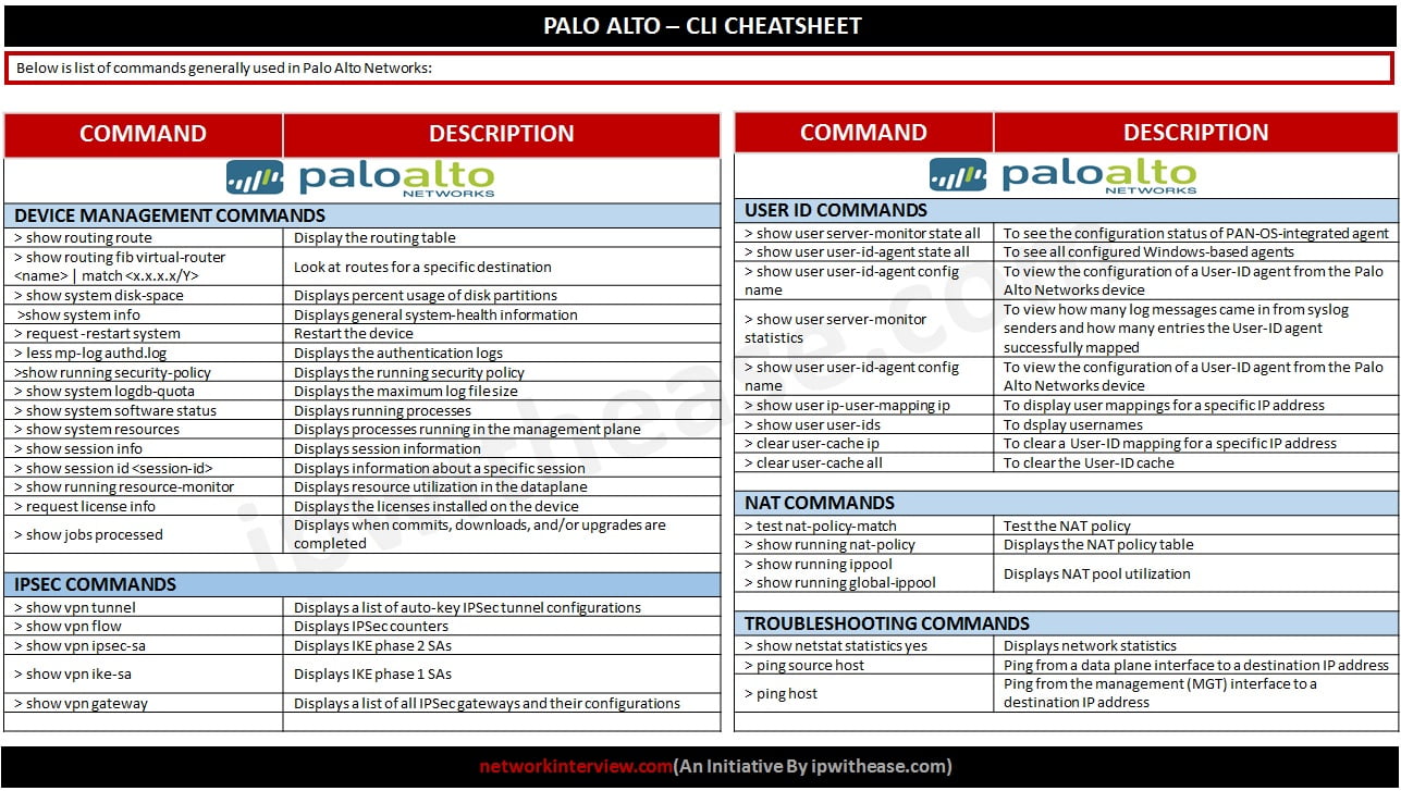 PALO ALTO CLI CHEATSHEET » Network Interview