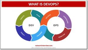 What is DevOps? Comprehensive Explanation » Network Interview