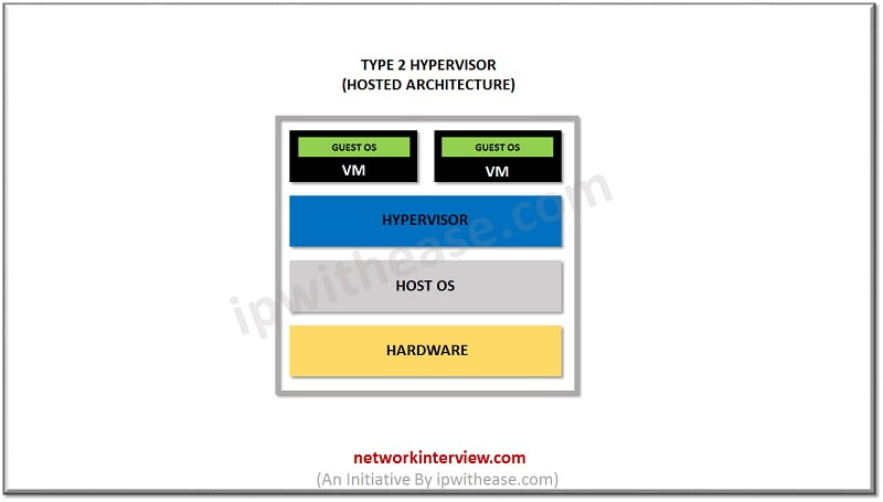 Hypervisor in Cloud Computing » Network Interview